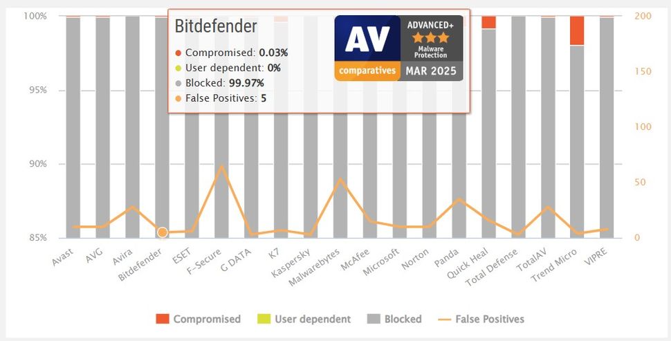 How we test antivirus software | TechRadar
