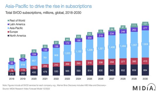Researcher Predicts Mixed Picture for Future Global SVOD Revenue Growth ...