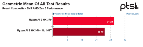 Zen 5 testing shows AMD's performance and power gains with threading ...