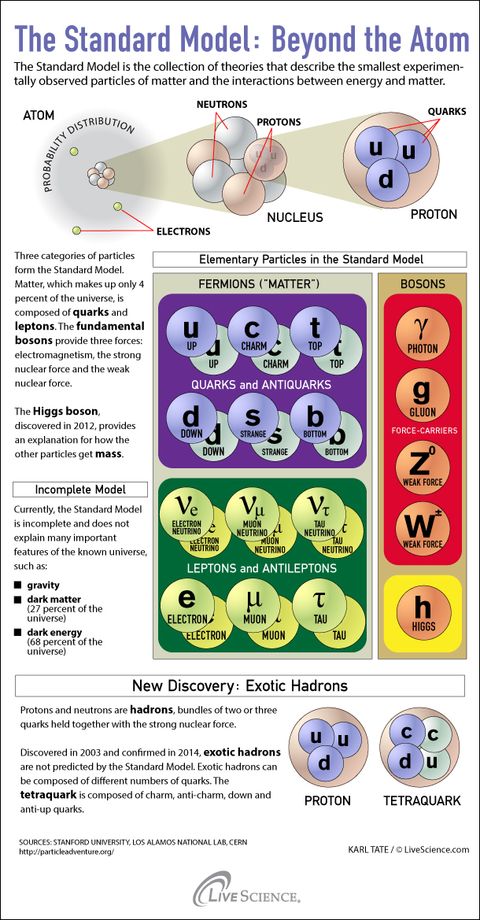 The Standard Model of particle physics: Theory of the subatomic world ...
