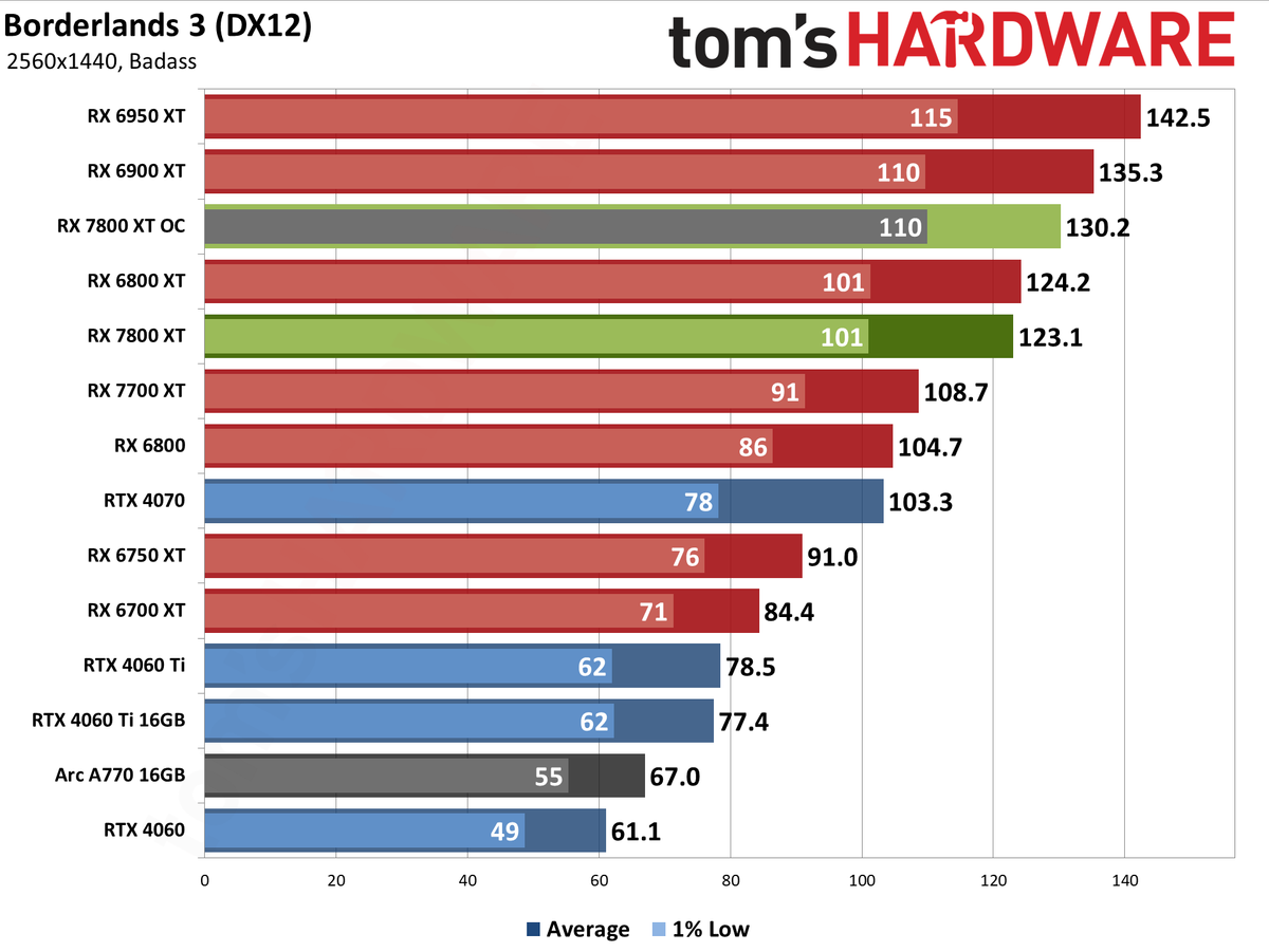 Radeon RX 7800 XT: 1440p Ultra Gaming Performance - AMD Radeon RX 7800 ...