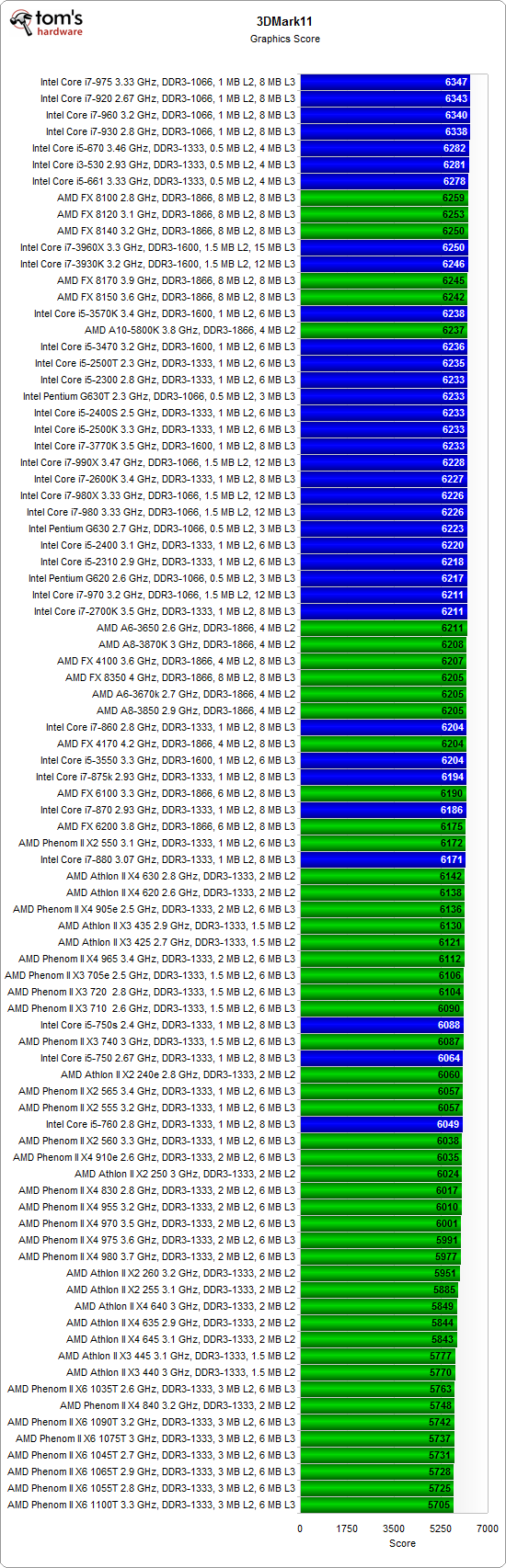 3DMark 11 And Games - CPU Charts 2012: 86 Processors From AMD And Intel ...
