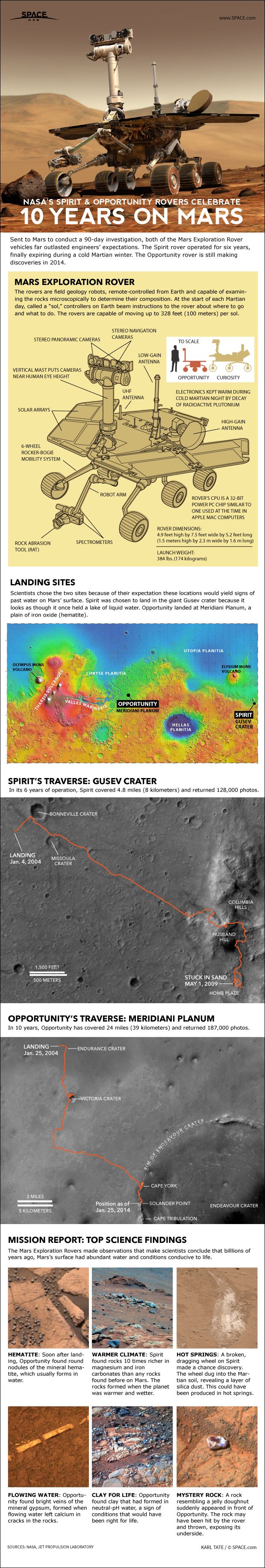 How NASA's Mars Rovers Spirit and Opportunity Work (Infographic) | Space