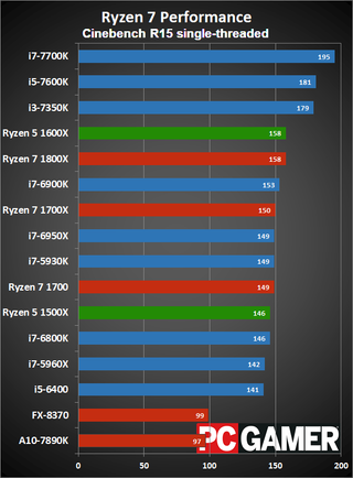 AMD Ryzen 5, bringing competition to the mainstream | PC Gamer