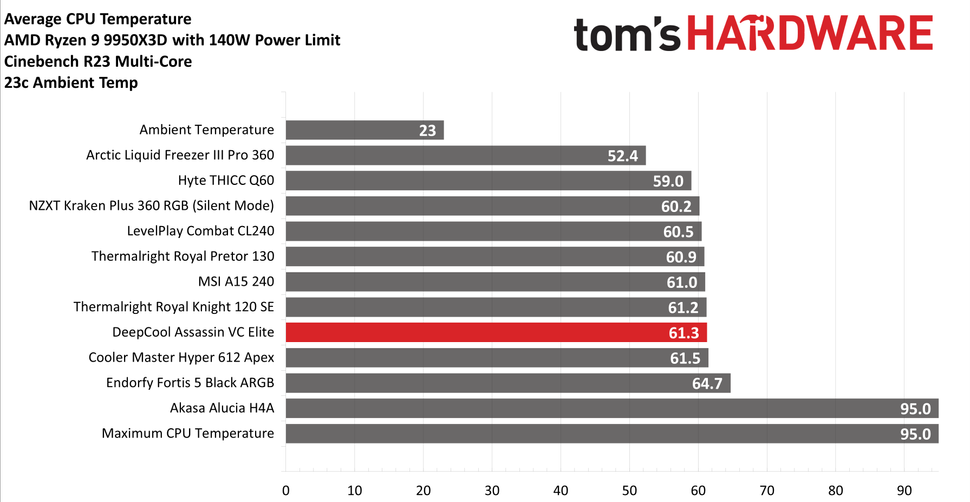 Benchmarks and Conclusion - DeepCool Assassin VC Elite Review: The best cooler you can’t buy in ...