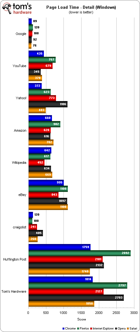 Performance Benchmarks: Page Load Time - Web Browser Grand Prix VI ...