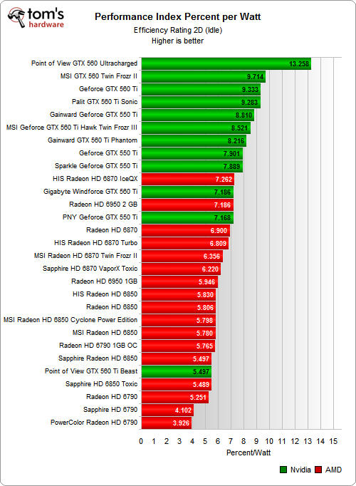 Performance Per Watt - Tom's Graphics Card Guide: 32 Mid-Range Cards ...