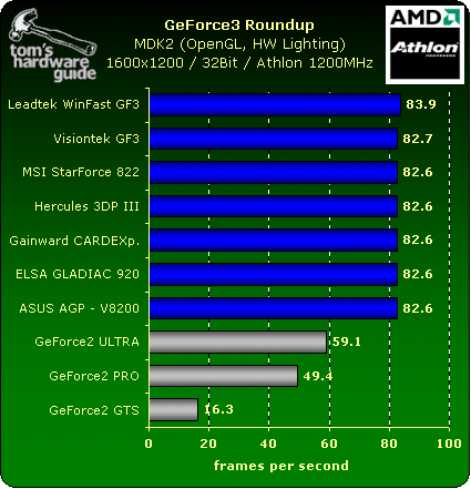 MDK 1600 - The Magnificent Seven: GeForce3 Board Round-up | Tom's Hardware