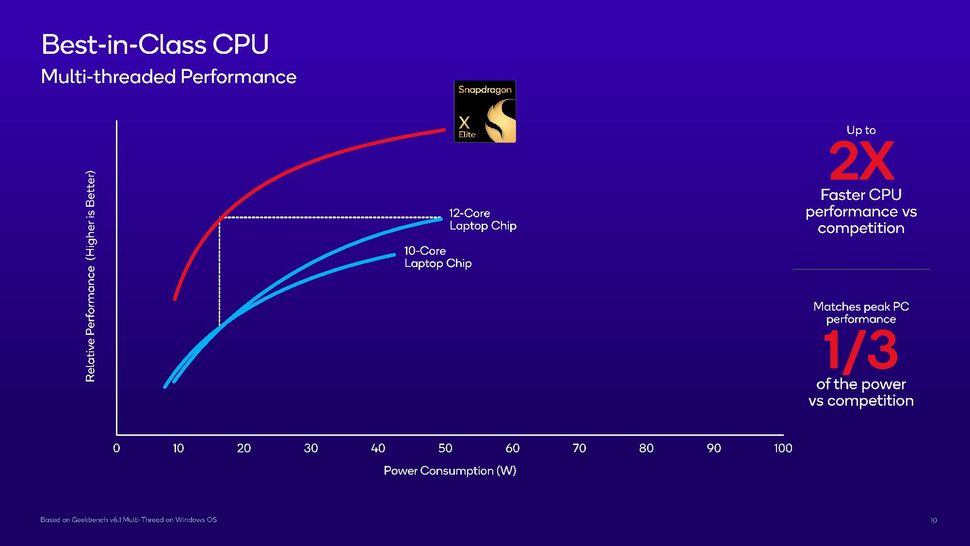 Qualcomm’s Snapdragon X Elite for PCs Has 12 Oryon Cores, Tops Out at 4 ...