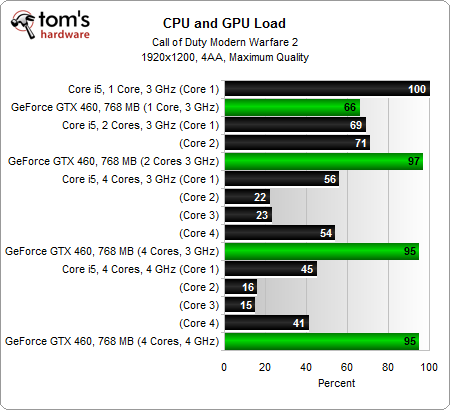 Call Of Duty: Modern Warfare 2 - The Game Rundown: Finding CPU/GPU ...