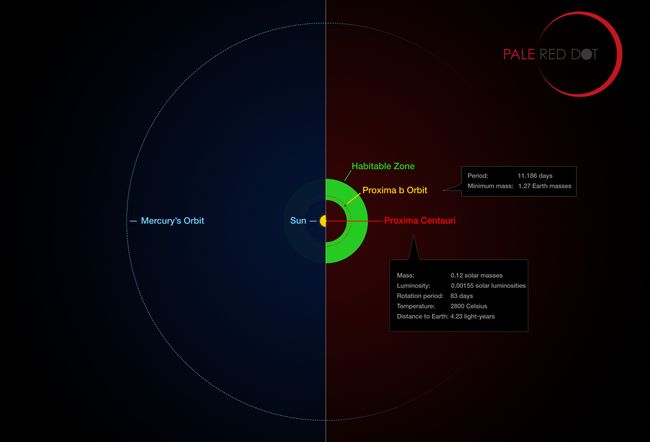 Proxima b: Closest Earth-Like Planet Discovery in Pictures | Space