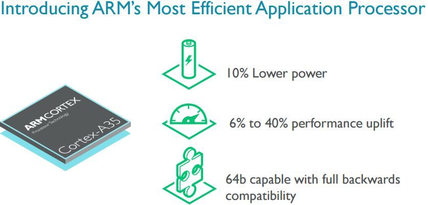 Cortex-A35 Is ARM's Most Efficient CPU Core, Will Ship By End Of 2016 ...