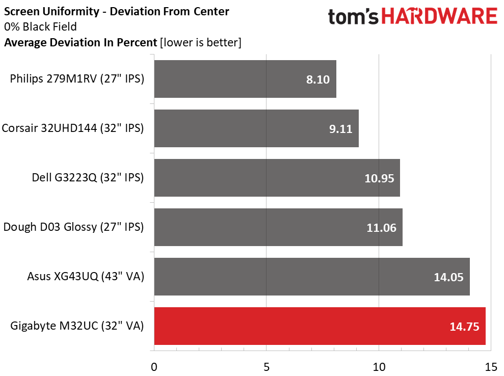 Response Input Lag Viewing Angles And Uniformity Gigabyte M32UC