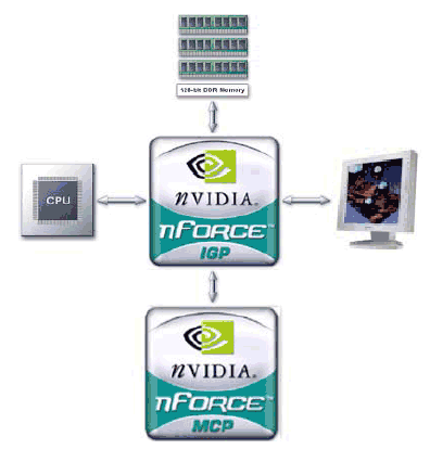 NVIDIA nForce 2 IGP - GeForce 4 MX 440 Integrated - Integrated Graphics ...