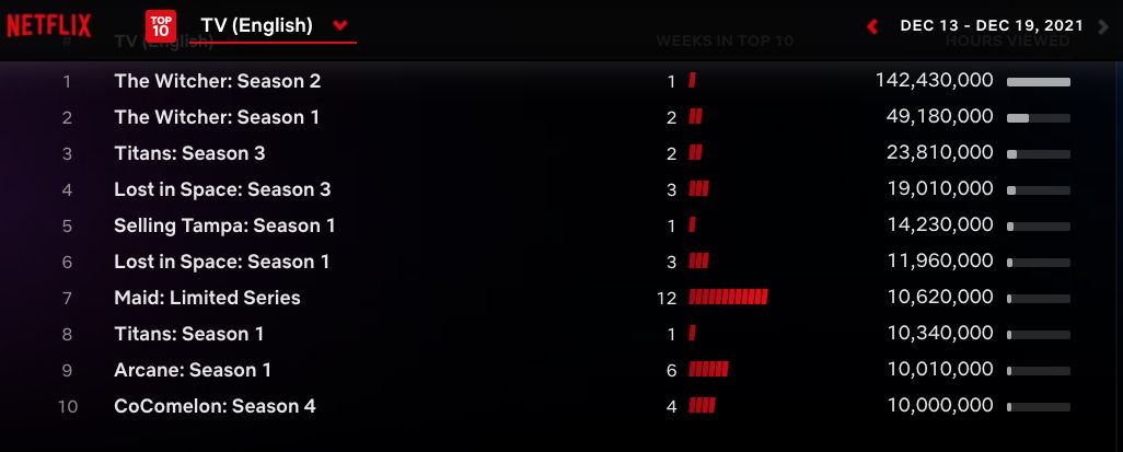 'The Witcher' Cast Spell on Viewers - Netflix Global Top 10 | Next TV