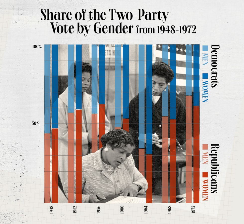 Women Voting Statistics | The Data on How Gender Shapes Elections ...