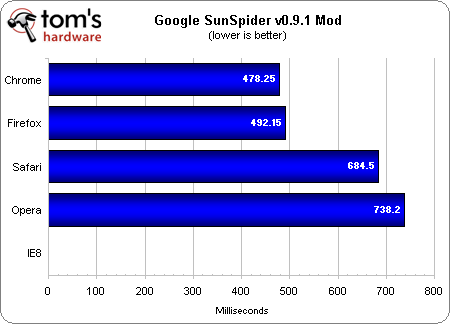 JavaScript Performance Benchmarks - Web Browser Grand Prix: Chrome 18 ...