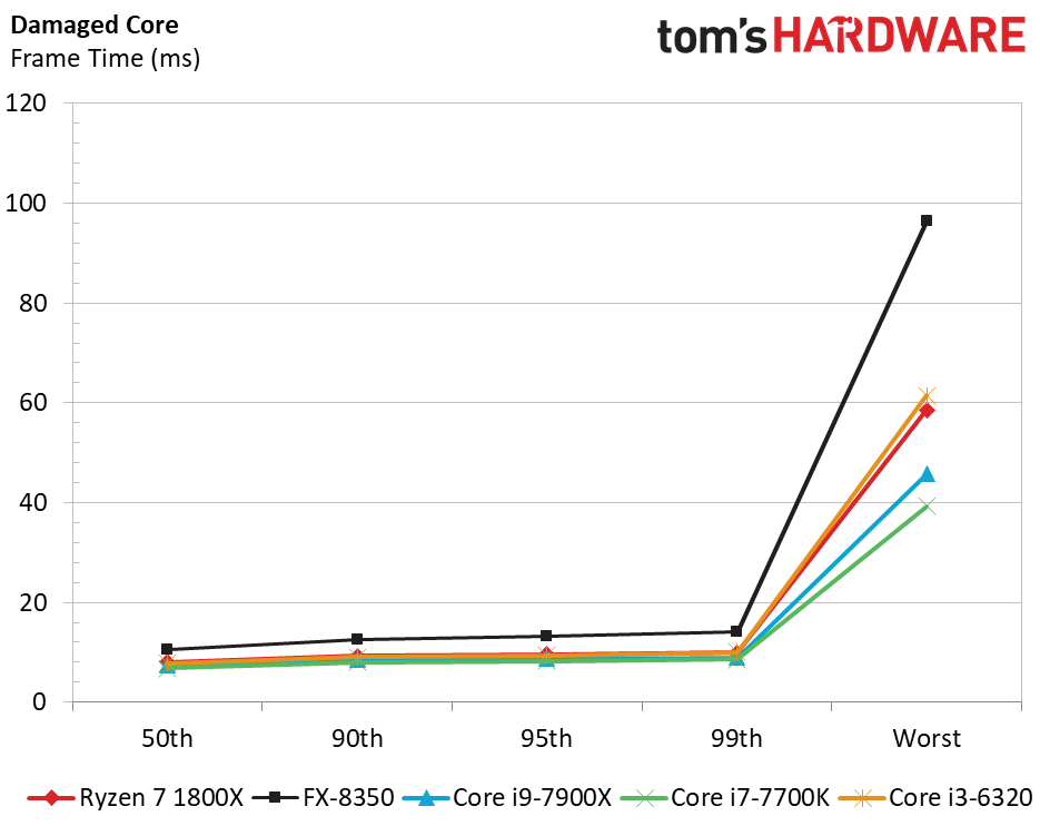 Damaged Core - CPU Performance In VR: 11 Games Benchmarked - Tom's ...
