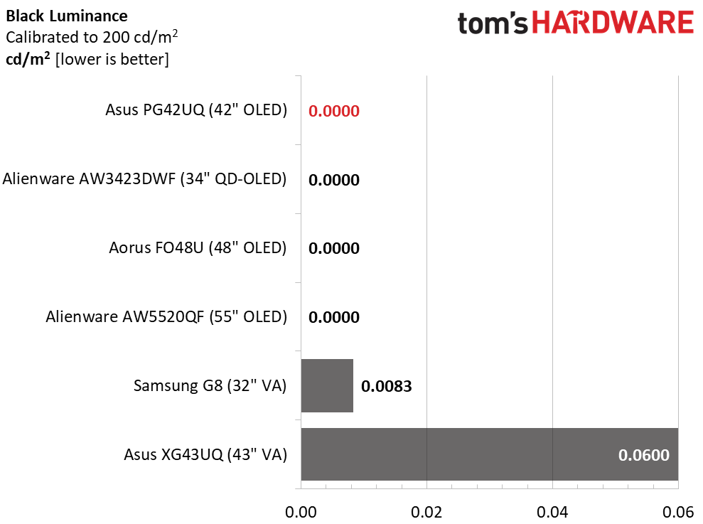 Brightness and Contrast - Asus ROG Swift PG42UQ 42-inch 4K 138 Hz OLED ...