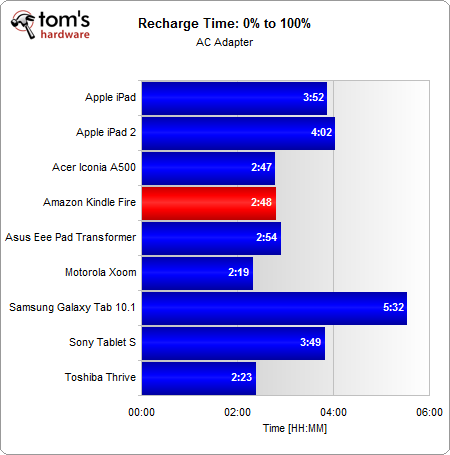 Benchmark Results: Battery Life And Recharge Time - The Amazon Kindle ...