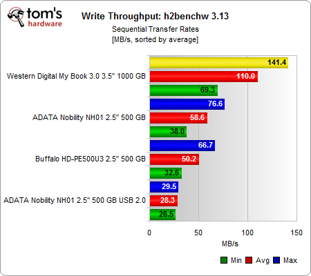 Benchmark Results: Throughput - Three External (And Fast) USB 3.0 ...