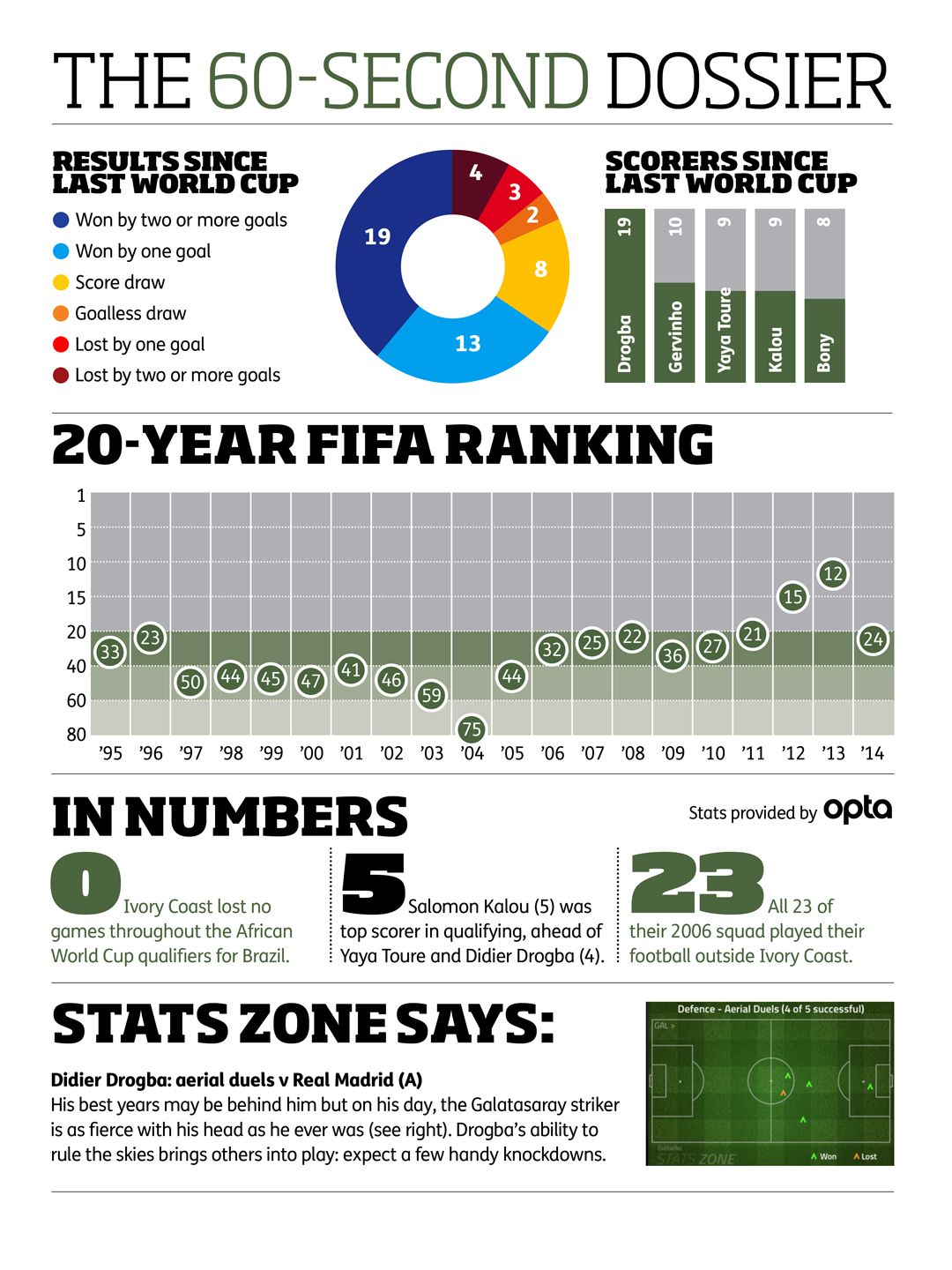 60-second dossier: Ivory Coast won't have a better chance to reach last ...