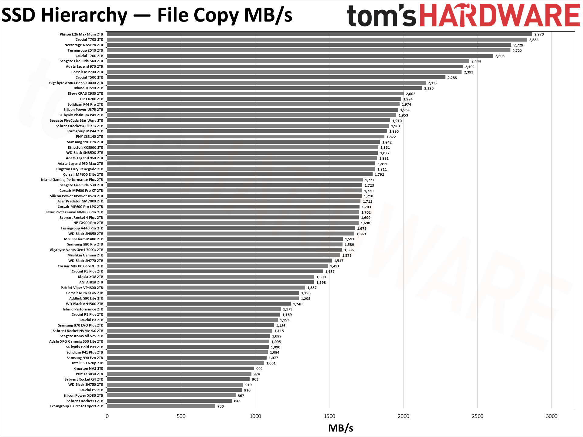 SSD Benchmarks Hierarchy 2025: We've tested over 100 different SSDs ...