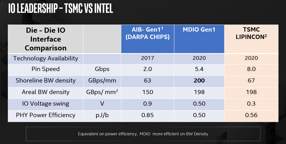Intel Reveals Three new Cutting-Edge Packaging Technologies | Tom's ...