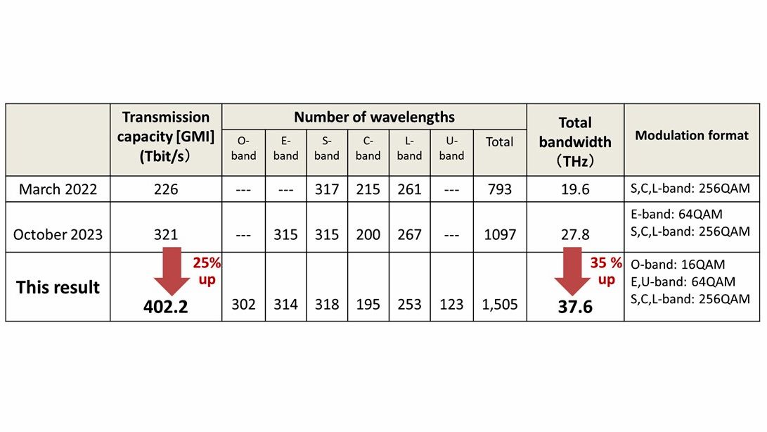 Japan breaks Internet speed record by hitting 402 Tbps, so fast you ...