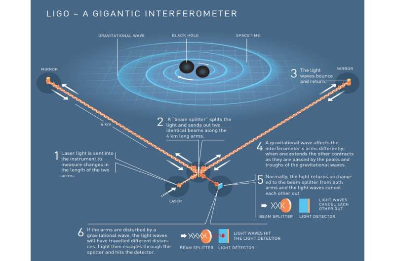 LIGO gravitational wave detector breaks 'quantum limit' to find deep ...
