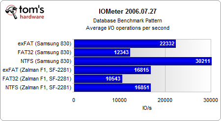 Benchmark Results: Iometer Workload Tests - Does Your SSD's File System ...
