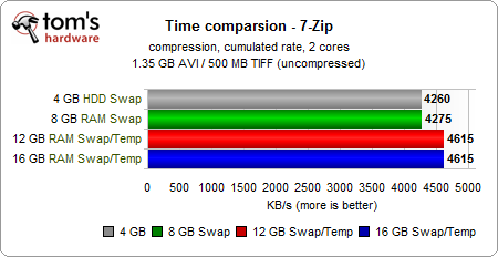 Benchmark Results: 32-Bit - Memory Upgrade: Is It Time To Add More RAM ...