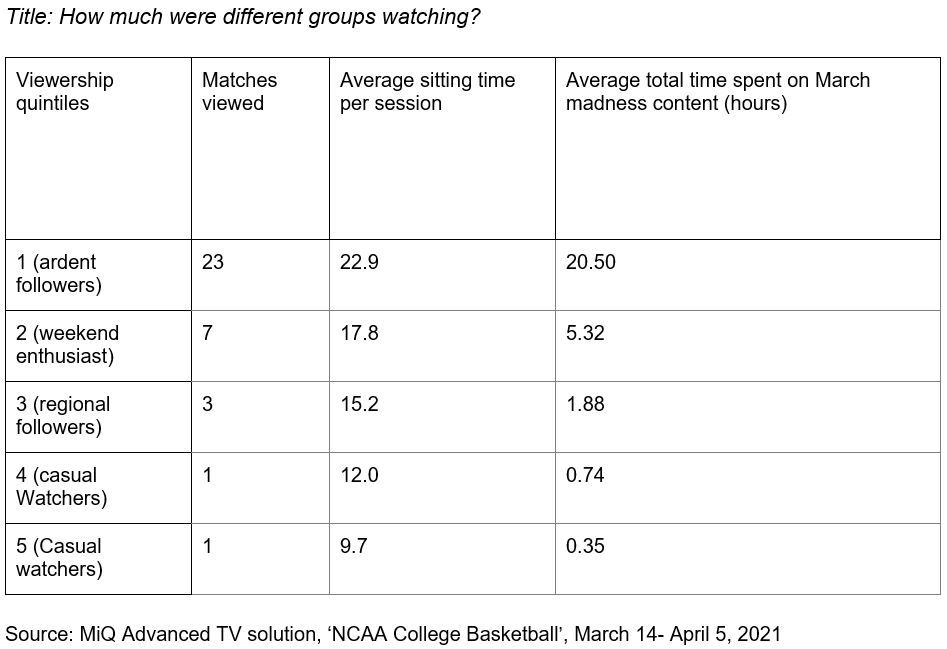 What Advertisers Can Learn from March Madness 2021 | Next TV