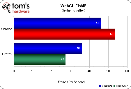 Performance Benchmarks: HTML5 Hardware Acceleration And WebGL - Web ...