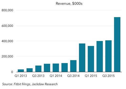 The State of Fitbit: Rapid growth and oncoming challenges | iMore