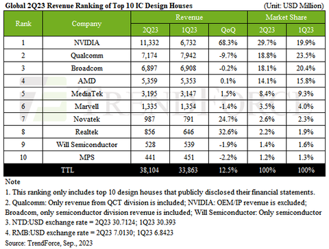 Nvidia Surpasses Qualcomm as World’s Biggest Fabless Chip Designer ...