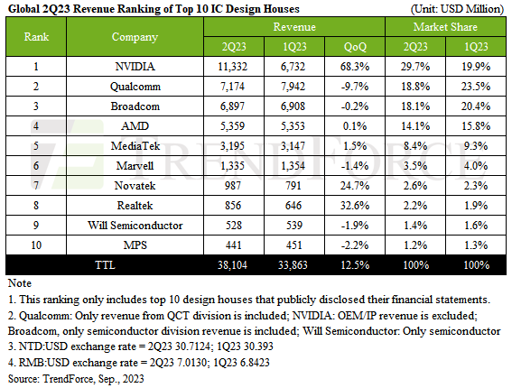 Nvidia Surpasses Qualcomm as World’s Biggest Fabless Chip Designer ...