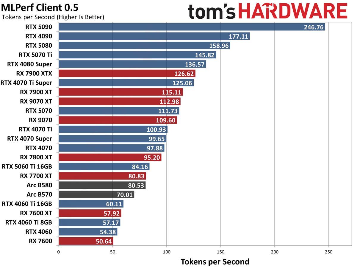 GPU Benchmarks Hierarchy 2025 - Graphics Card Rankings | Tom's Hardware