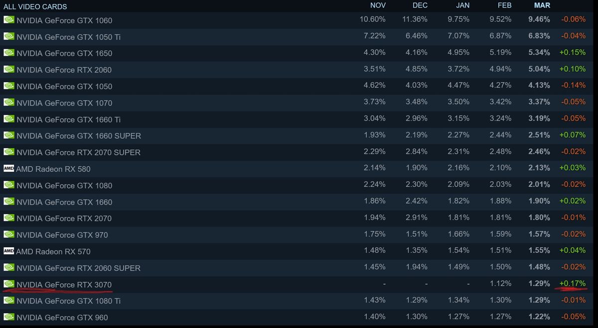 Nvidia's RTX 3070 Out-Sold Every Other GPU in March of 2021 | Tom's ...