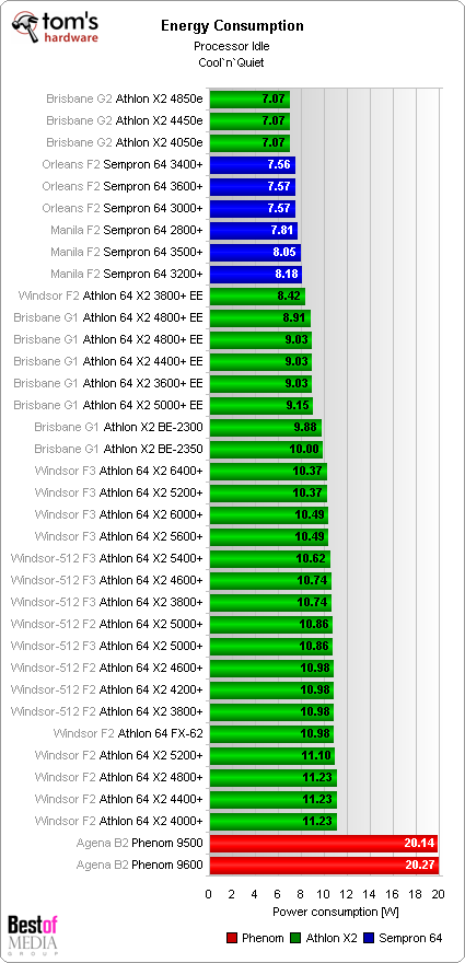 Energy Consumption: The Processor and Cool'n'Quiet Mode - 35 AMD CPUs ...