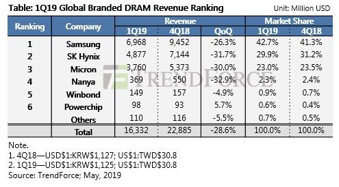 Report: DRAM Market Prices and Volume Fell in 1Q19 | Tom's Hardware