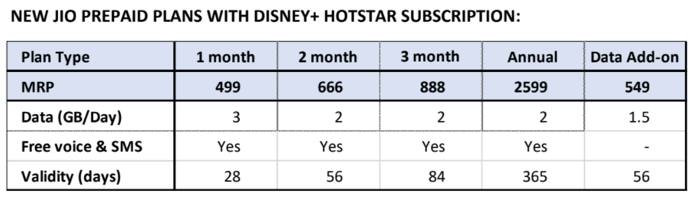 Jio's new prepaid plans come with Disney+ Hotstar subscription | TechRadar