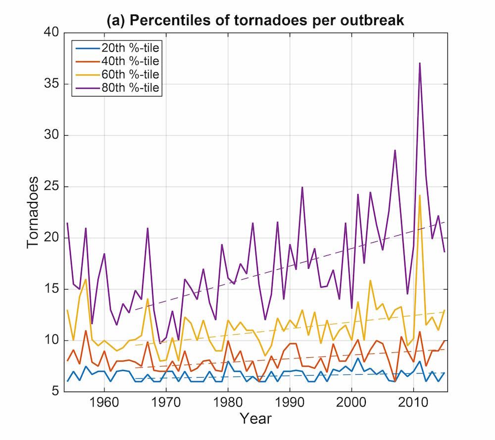 Tornado Cluster Sizes Skyrocket, and No One Knows Why | Live Science