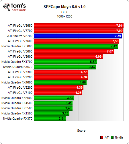 Maya Benchmarks - AMD FirePro V8700: High-End Workstation Graphics ...