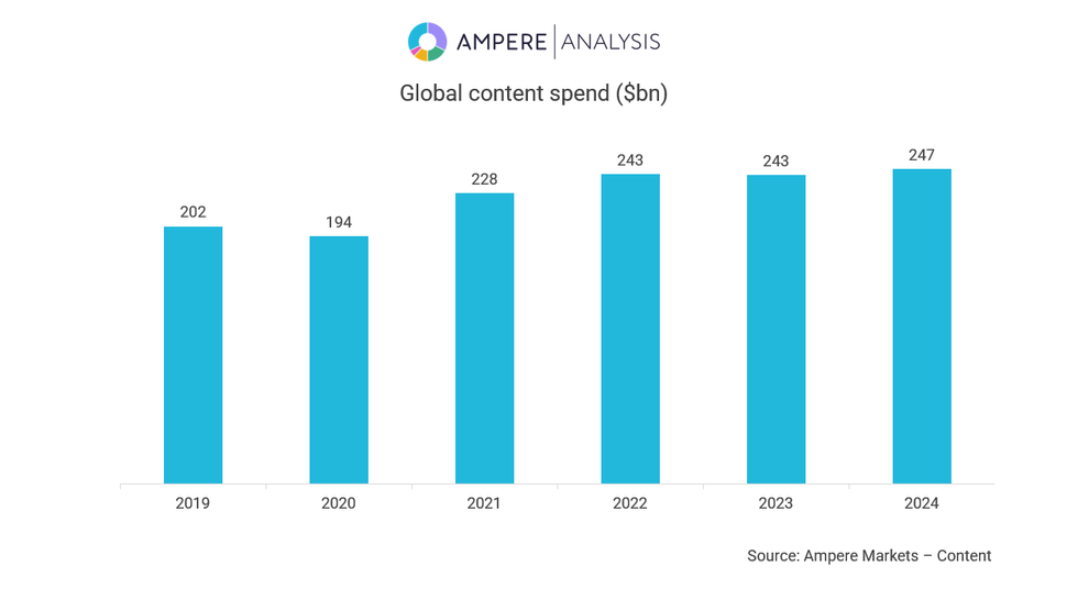 Study: Content Spending to Climb as ’23 Strike Effects Lessen | TV Tech