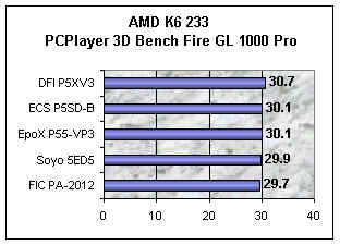 Benchmarks With AMD K6 233 - Review of Socket 7 AGP Boards | Tom's Hardware