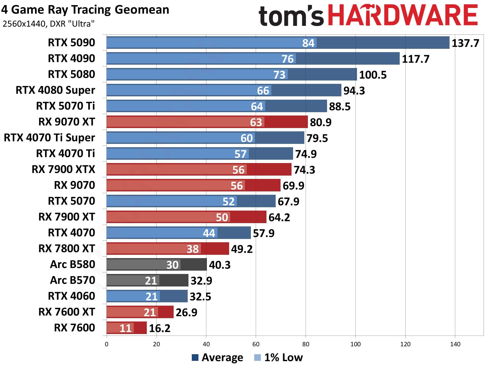 GPU Benchmarks Hierarchy 2025 - Graphics Card Rankings | Tom's Hardware