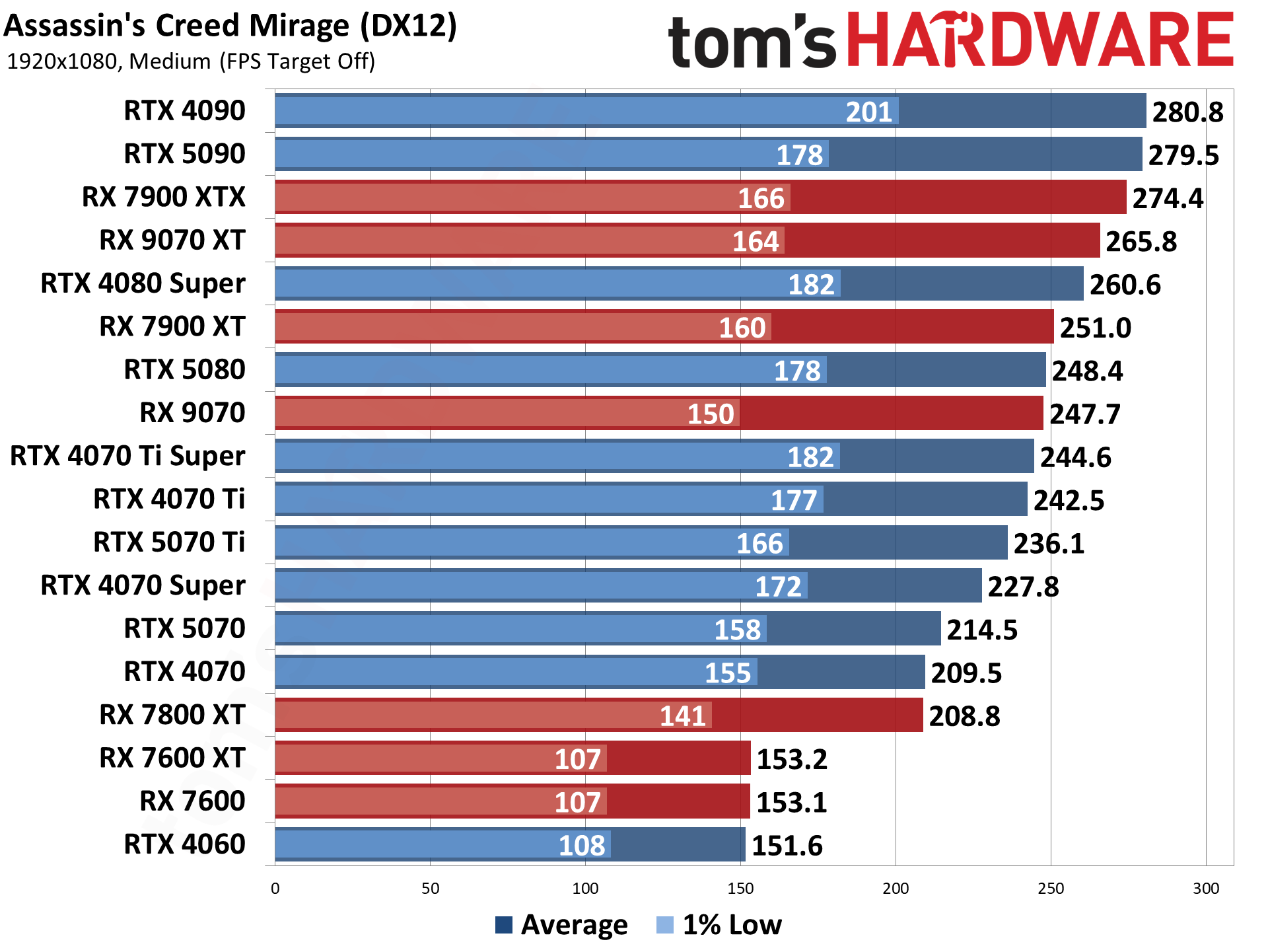 GPU Benchmarks Hierarchy 2025 - Graphics Card Rankings | Tom's Hardware