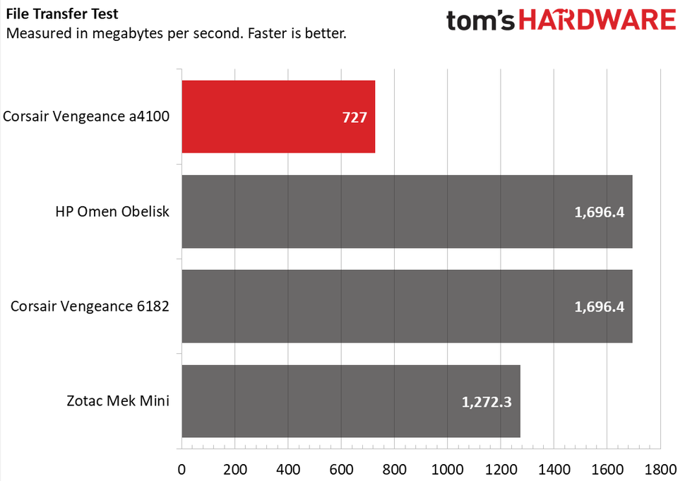 Corsair Vengeance a4100 Review: Ryzen Stream Machine | Tom's Hardware