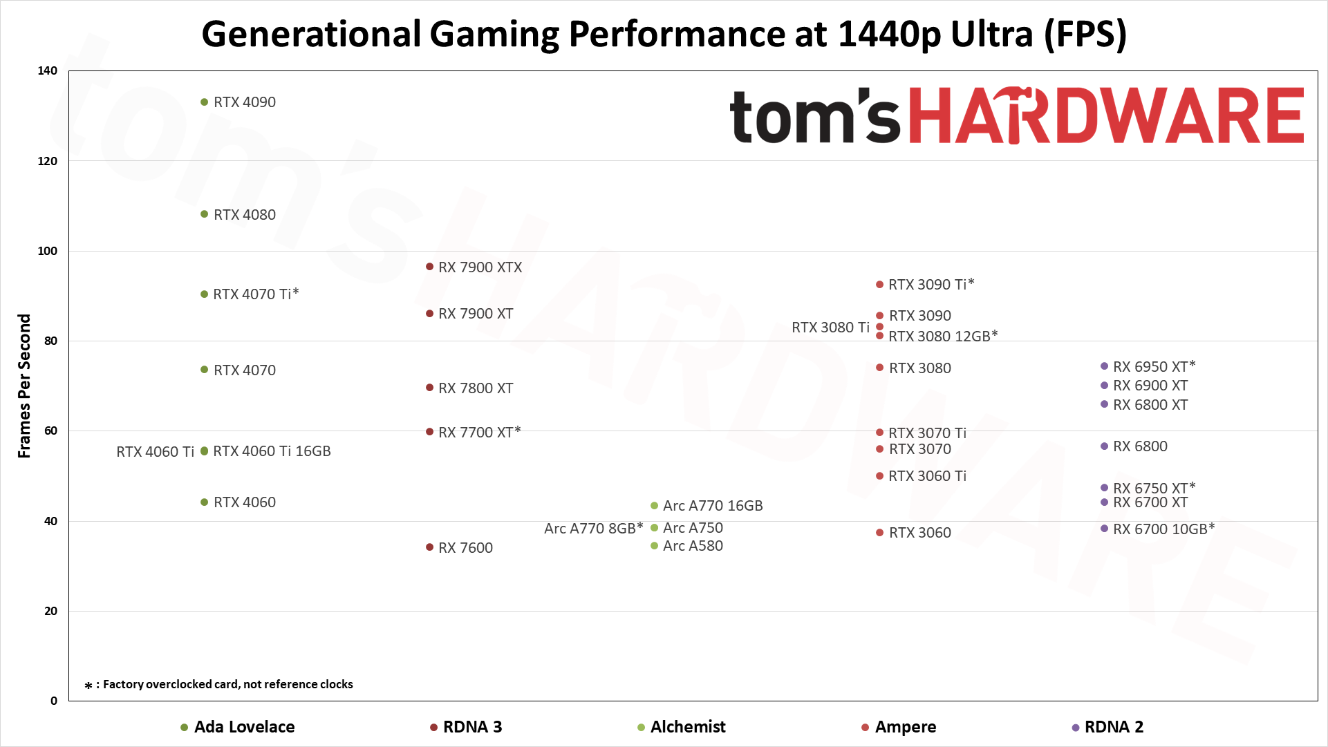 How to Buy the Right Graphics Card: A GPU Guide for 2022 | Tom's Hardware